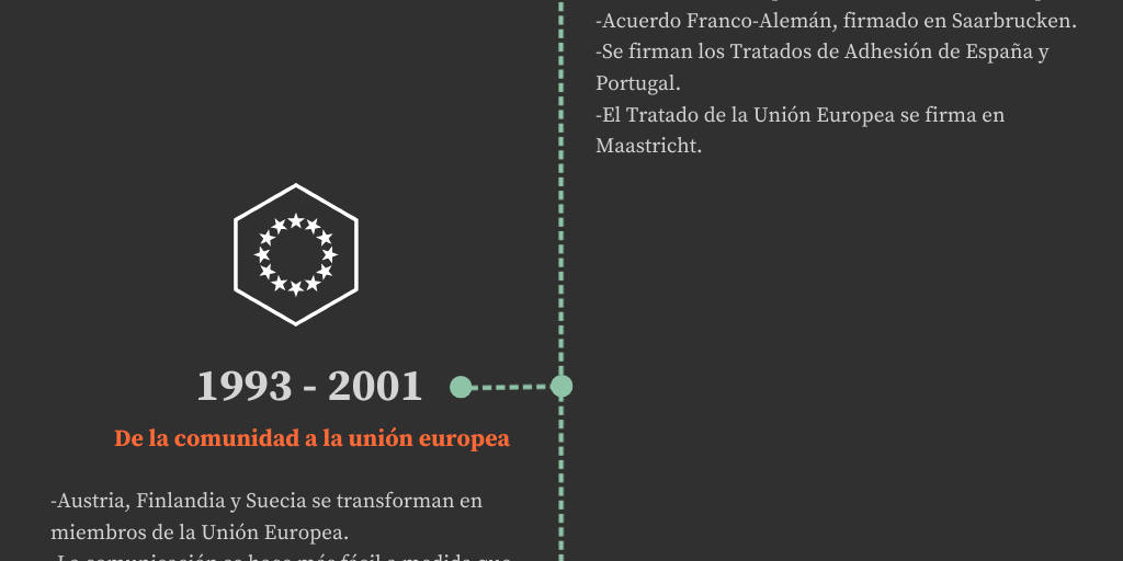 Línea de tiempo sobre la unión europea y su evolución Infogram