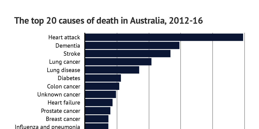 Top 20 causes of death in Australia - Infogram