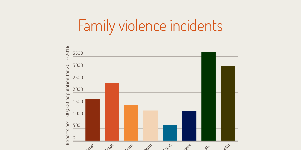 Family violence incidents - Infogram