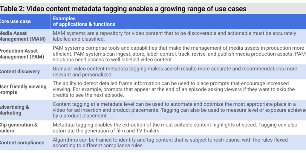 Table 2: Video content metadata tagging enables a growing range of use ...