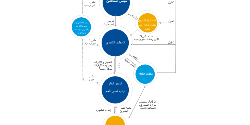 ARA: Board-orgchart by IMF Enterprise - Infogram