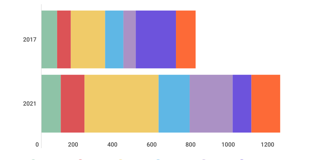 Bar Stacked Chart by Melissa C - Infogram