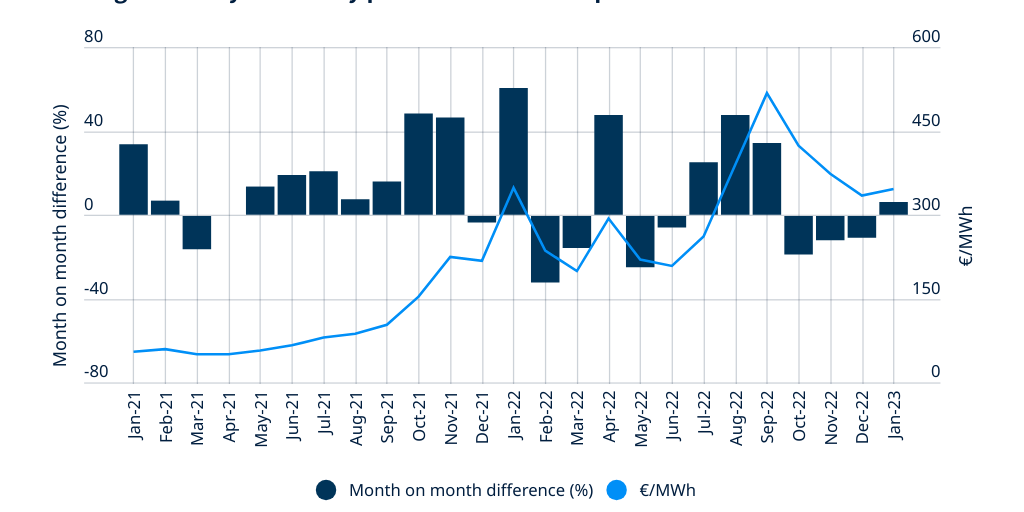 electricity price indices - Infogram