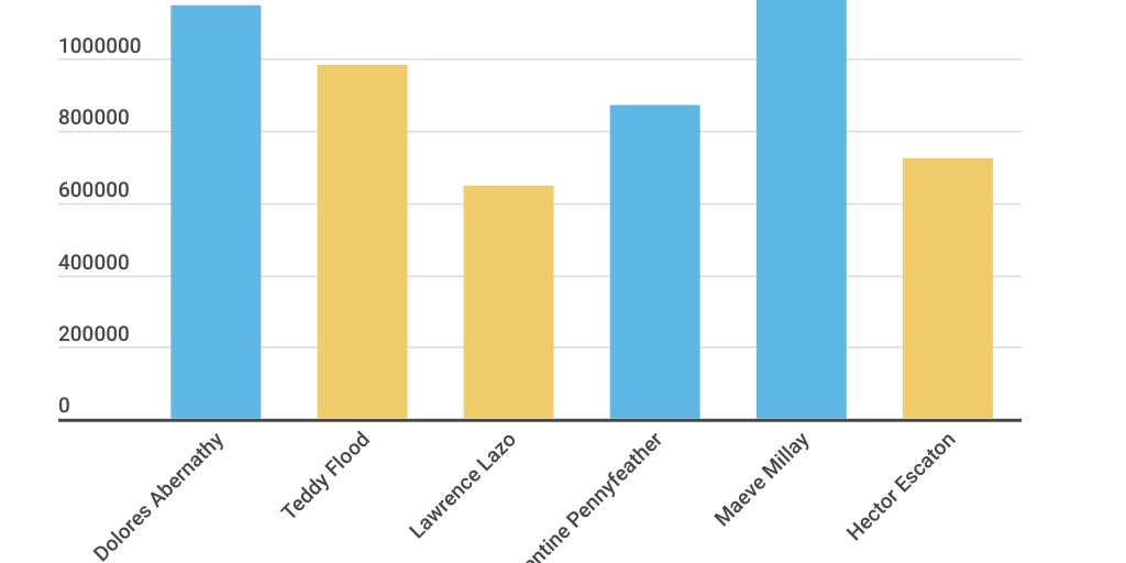 Column Stacked Chart by Andrew Uribe - Infogram
