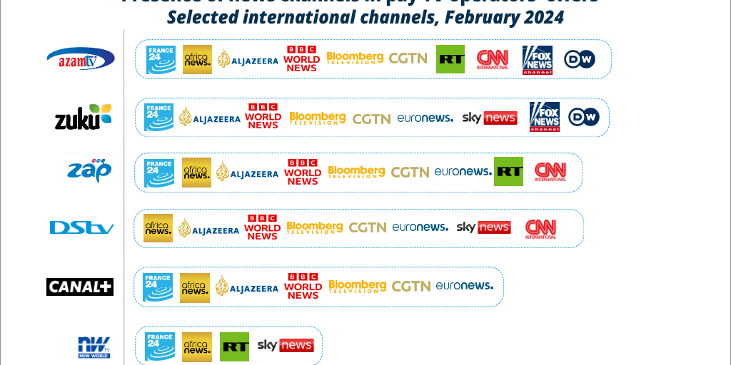 Presence of news channels in pay TV operators' offers by marcom - Infogram