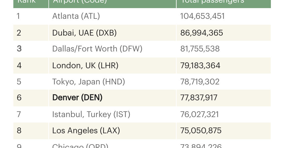 Denver airport ranking 2023 by Denver - Infogram