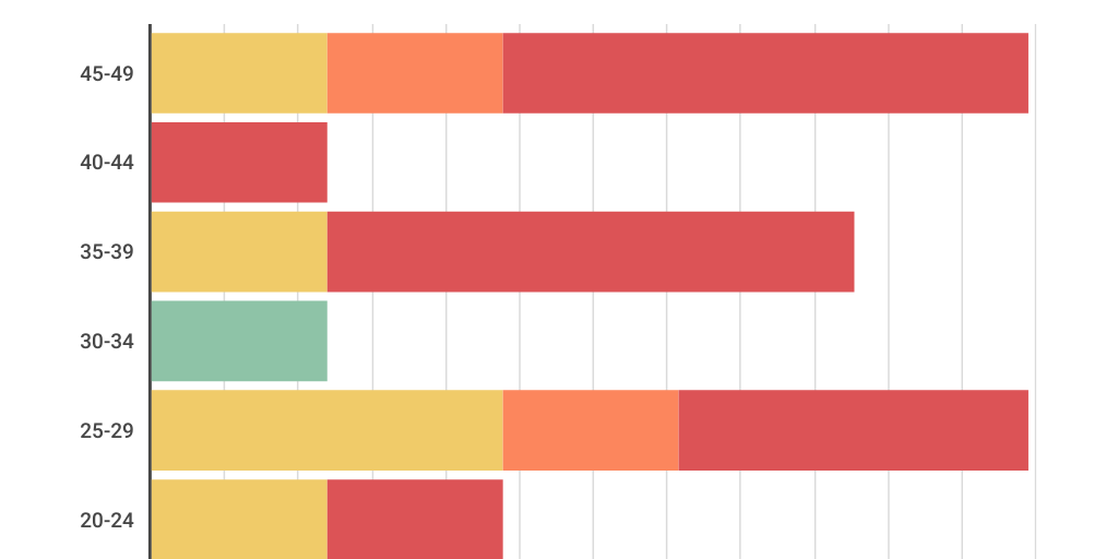 Bar Stacked Chart by Fernanda Yaxkin Barbosa - Infogram