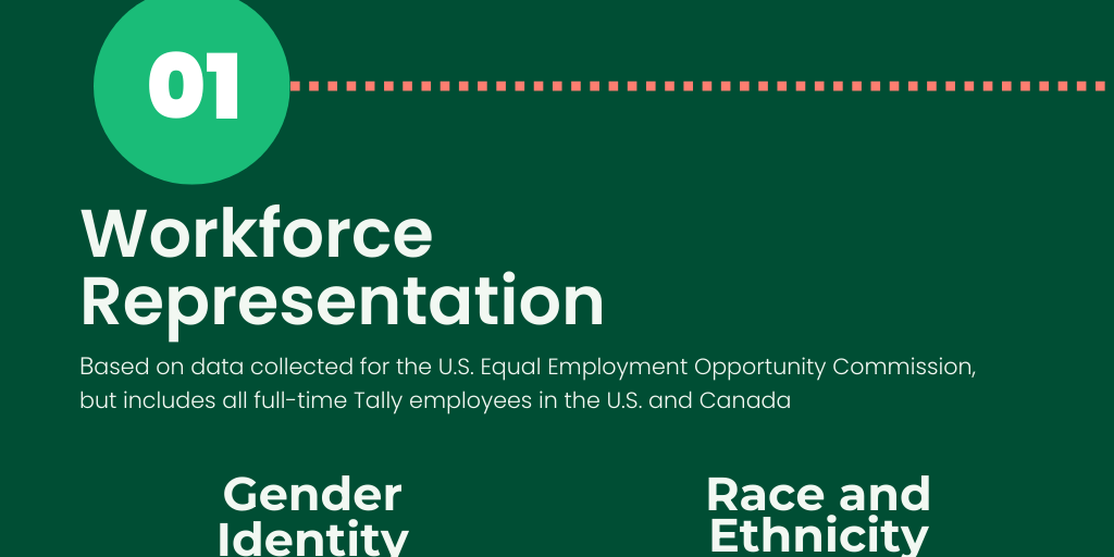 Employee Demographic Data - 2022 by Daisy Kong - Infogram