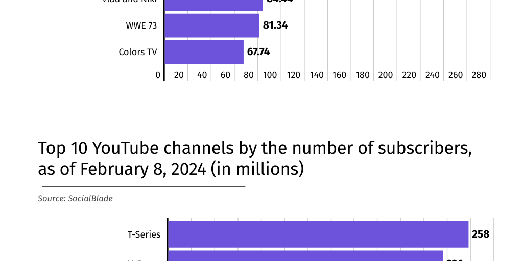 Most viewed YouTube channels of all time by Jastra Kranjec - Infogram