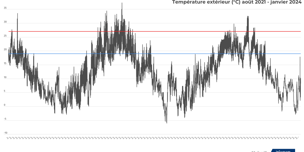 Temperature extérieure août 2021 - Janvier 2024 by Tomoco Studio - Infogram