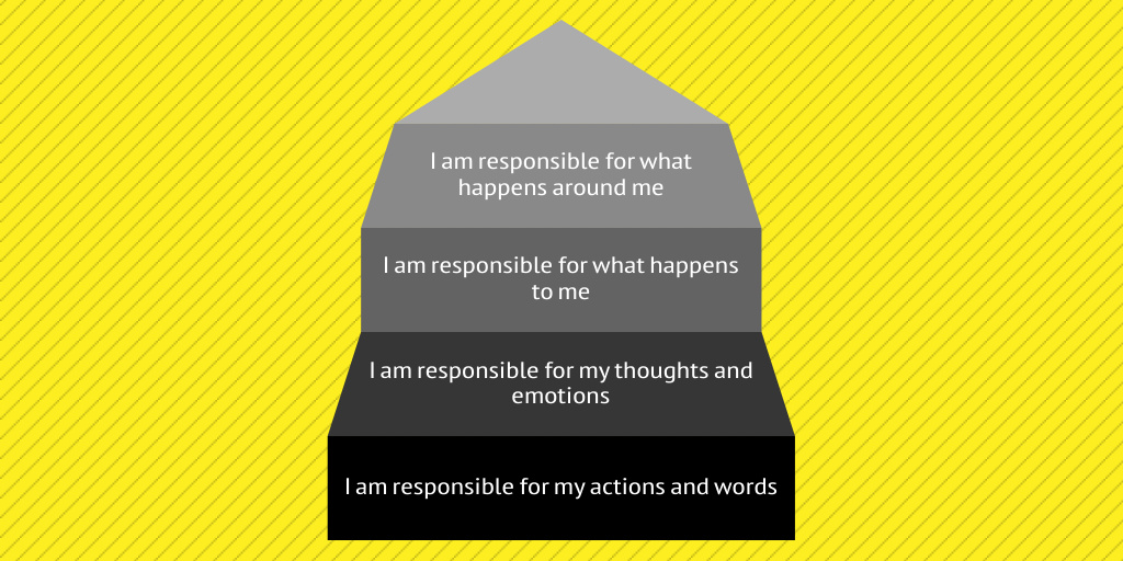 Levels of Responsibility - Infogram