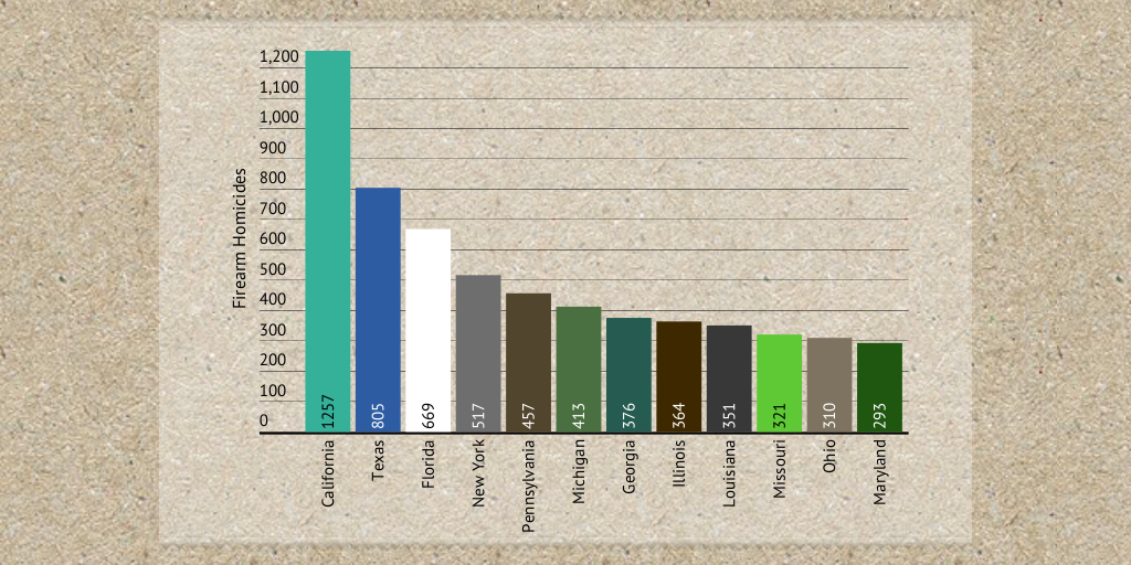 Firearm Homicides by ethanmarkham - Infogram