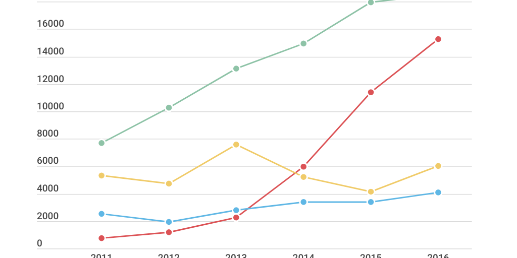Line Chart by PAULA BERNAL AREVALO - Infogram