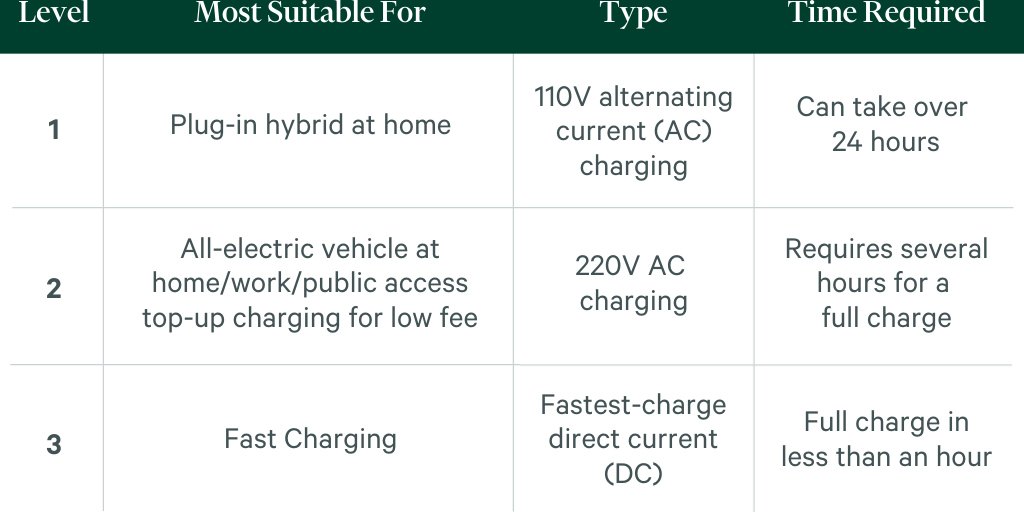 EV Charging Table by CBRE Brand Design - Infogram