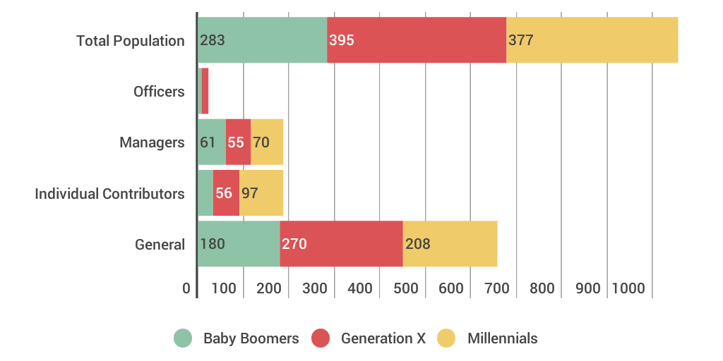 Generational Chart - Infogram