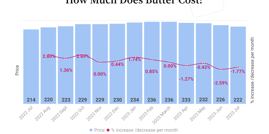 How Much Does Butter Cost? by Keith Hodges - Infogram