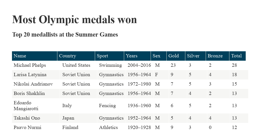 Most Olympic medals won - Infogram