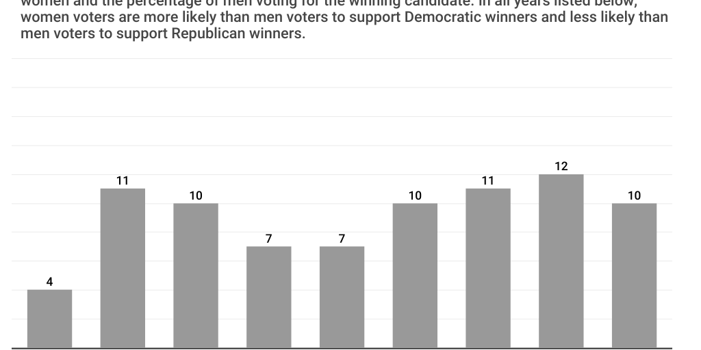 Gender Gap in Voting_1992-2024 by CAWP - Infogram