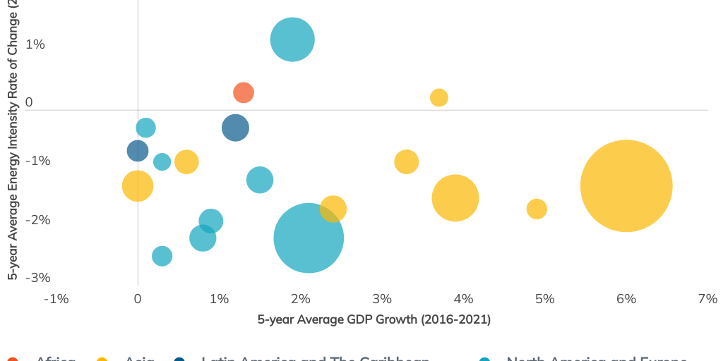 Growth of Energy Intensity and GDP of Top 20 Energy Consuming Countries ...