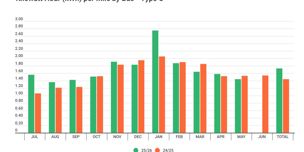 Type C kWh per Mile by Bus by Craig Beaver - Infogram