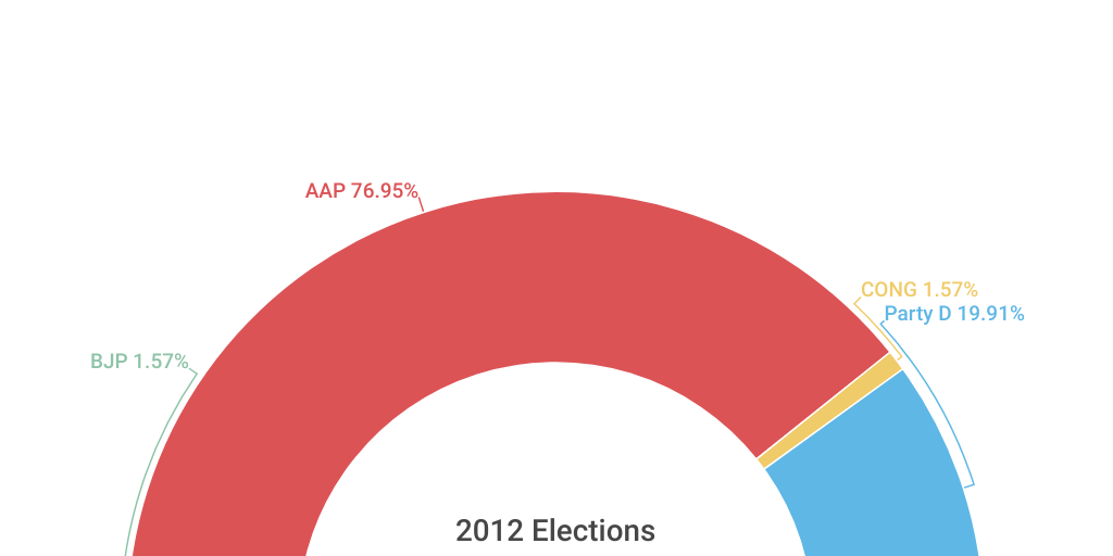 Semi circle Chart by Yugal Srivastava - Infogram