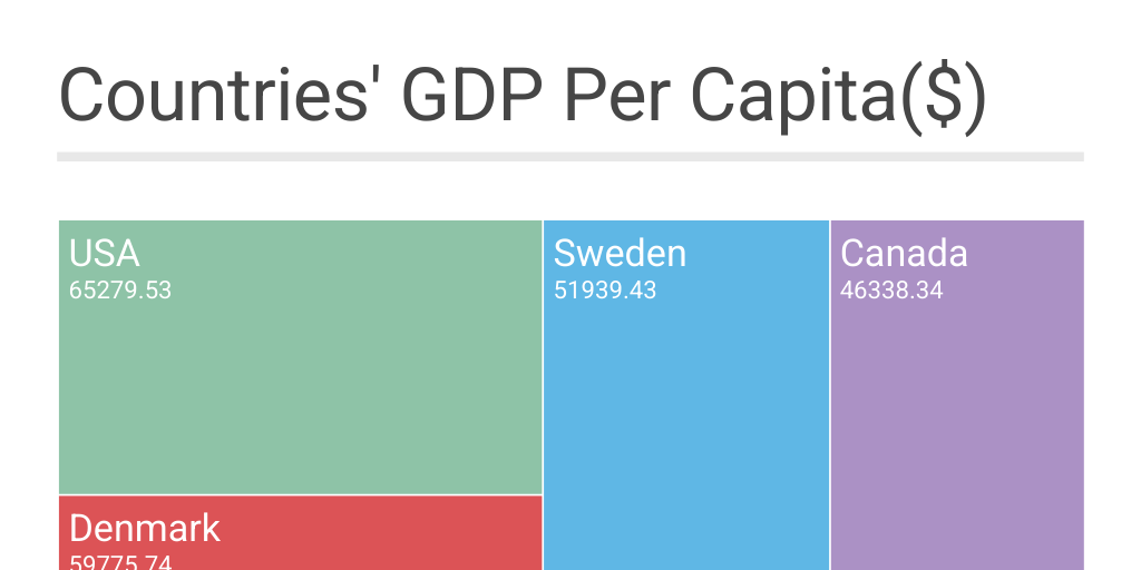 Treemap on Countries' GDP Per Capita in 2019 by Mahesh Kumar - Infogram