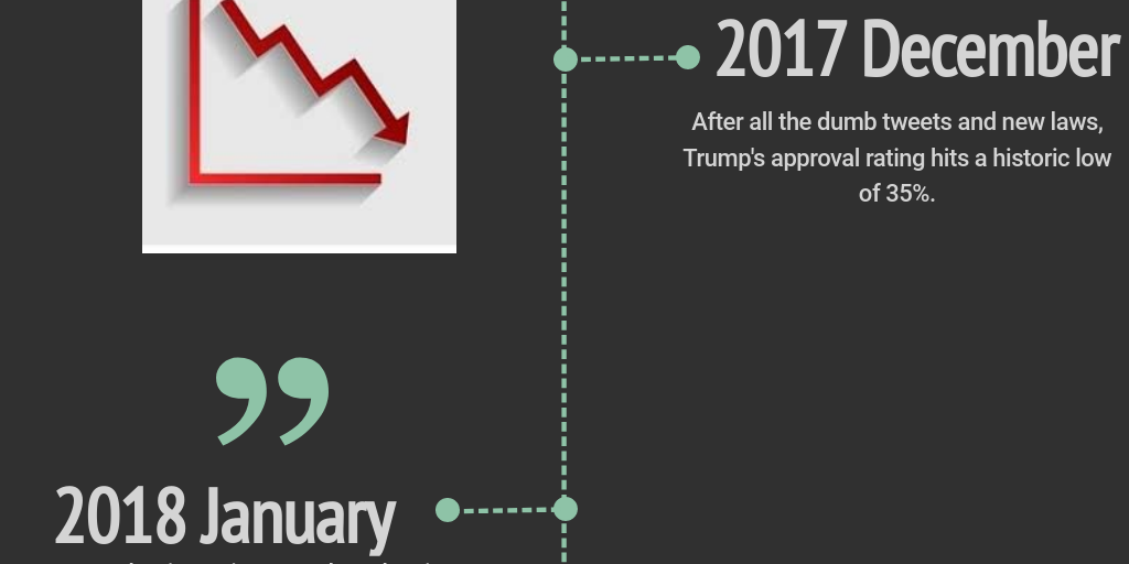 Timeline of Trump - Infogram