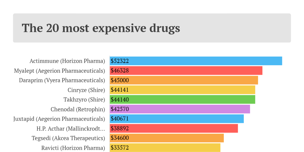 top 20 most expensive drugs - Infogram