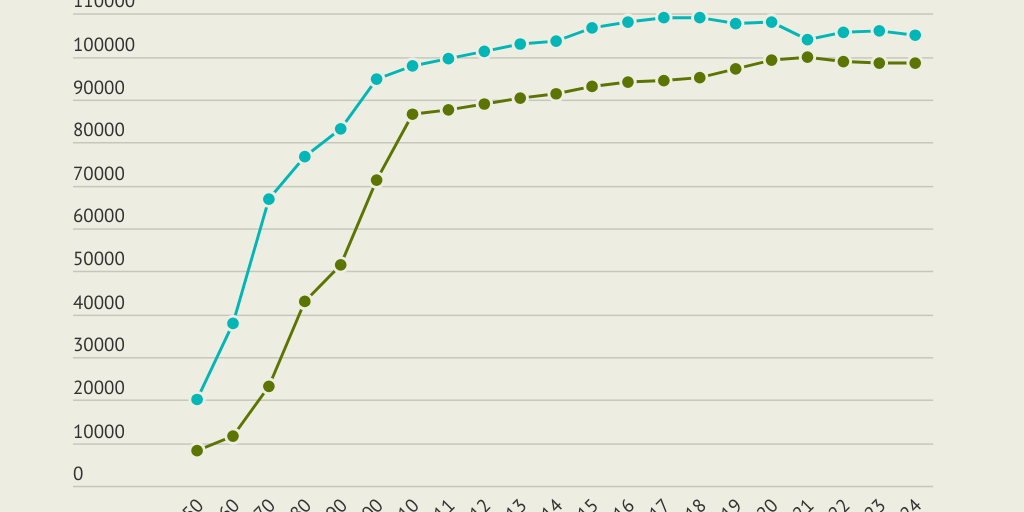 Population growth in Longmont and Boulder by Jeff Anastasio - Infogram