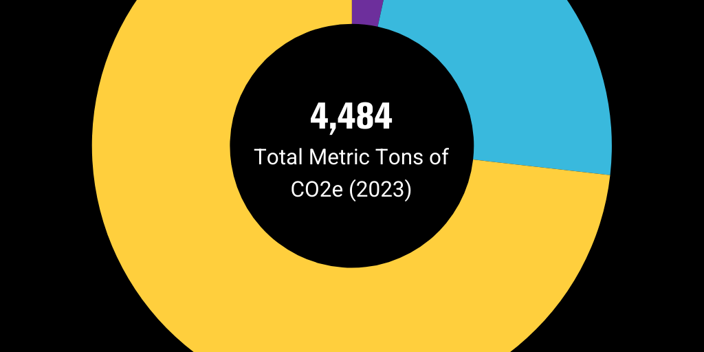 Dark Sustainability 2023-Tons of CO2e by imeldasuriato - Infogram