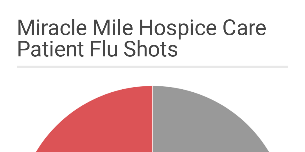 Bar Chart by Miracle Mile Hospice - Infogram
