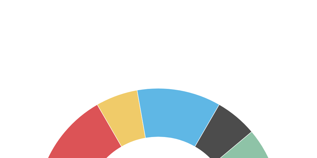 Semi circle Chart by Sara Prataiolo - Infogram