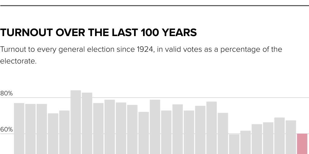 UK Election 2024: Turnout - Infogram