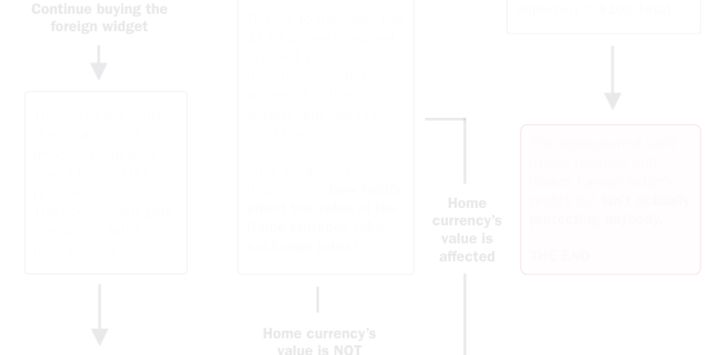 Packard_blog_figure 1_Interactive tariff flowchart - Infogram