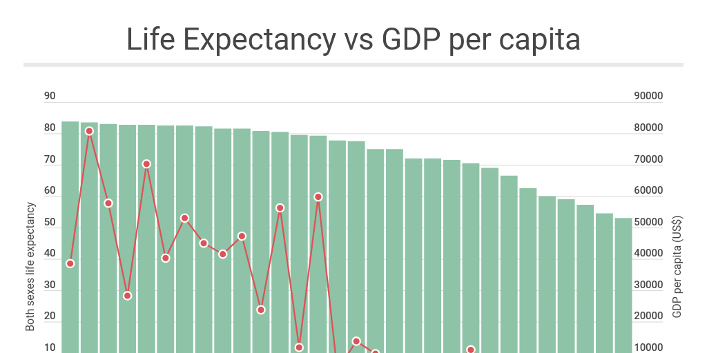 Life Expectancy vs GDP per capita - Infogram