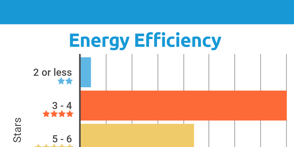 Energy Efficiency Star Rating - Infogram