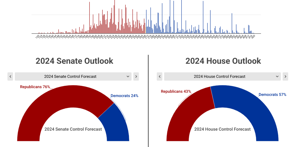 2024 Election Dashboard by Zachary Donnini - Infogram