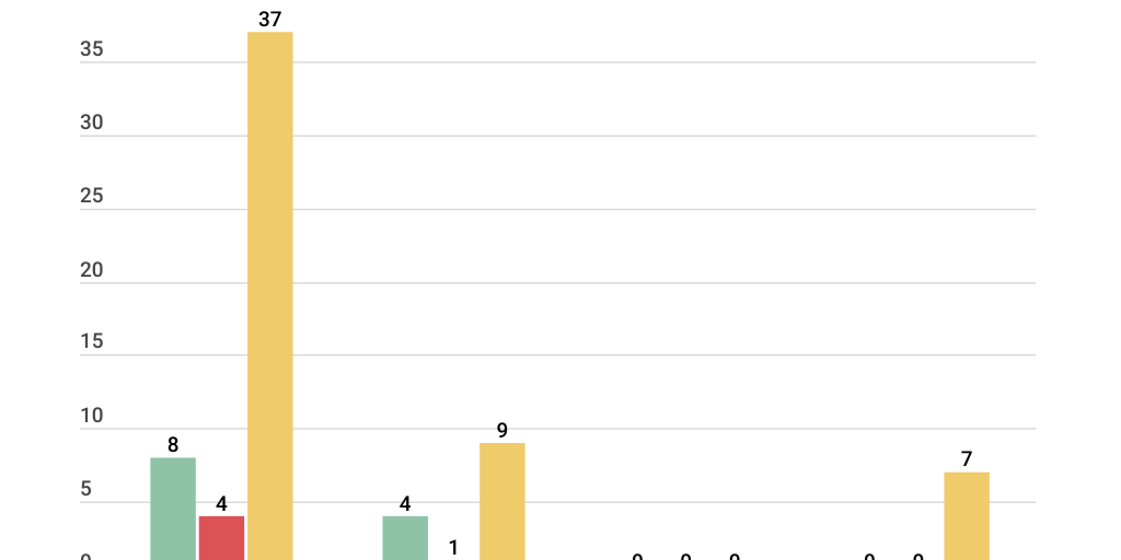 Column Grouped Chart by Afonso Correia - Infogram