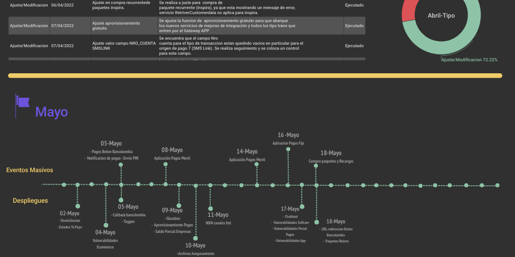 Timeline Dark Infographic by Soporte Gateway - Infogram