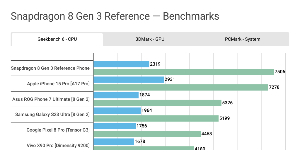 Snapdragon 8 Gen 3 Reference: Combined Benchmarks by androidauthorit ...