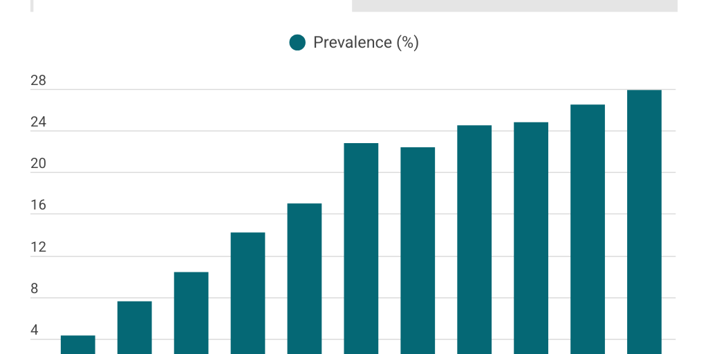 HIV Prevalence Bar Chart by Loretha Jones - Infogram