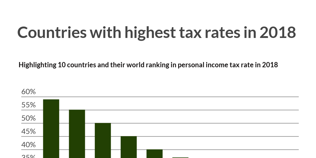 Countries with highest tax rates by Graham Media - Infogram