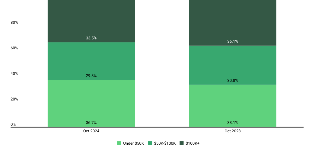 Walmart Trends Oct 2024 - Figure 1 by pymntsteam - Infogram