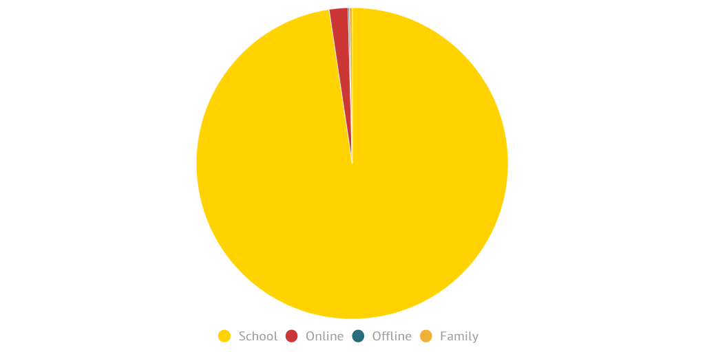 Random Chart - Infogram