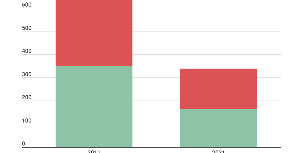 Column Stacked Chart by Joana Silva - Infogram