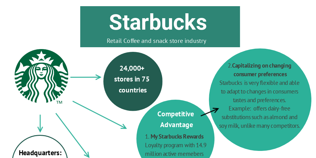 Infographic: Starbucks by Kristina T - Infogram