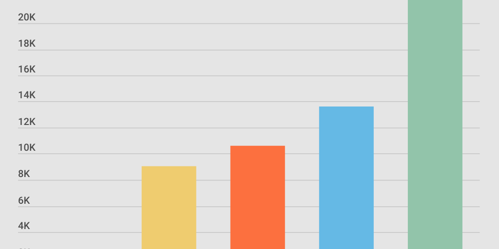 Copy: Copy: Copy: Column Stacked Chart - Infogram