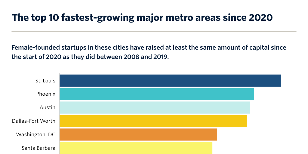 Female founders growth by MSA bar chart - Infogram