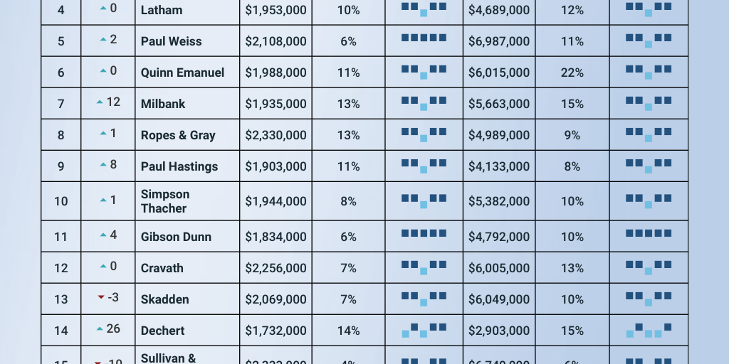 Am Law 100 - Power Rankings 2025 by ALM Global, LLC - Infogram