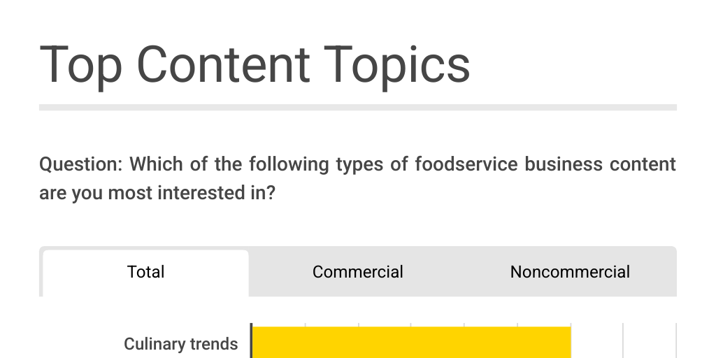 Foodservice TP 2022: Top Content Topics by tfg digital - Infogram